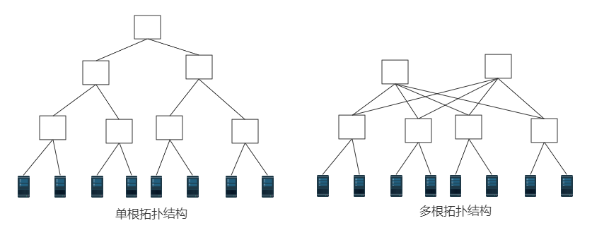 Fat-Tree Topo Architecture（胖树拓扑结构）_胖树结构-CSDN博客
