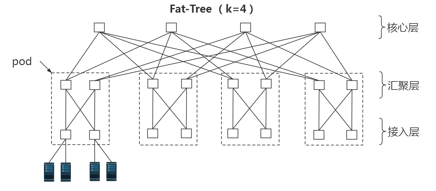 Fat-Tree Topo Architecture（胖树拓扑结构）_胖树结构-CSDN博客