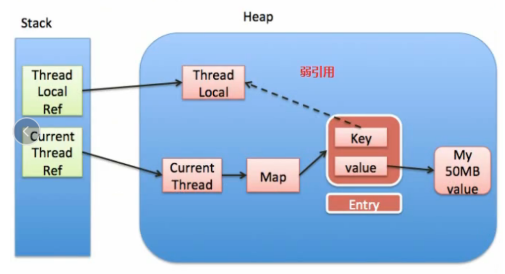 ThreadLocal详解和如何解决ThreadLocal的内存泄漏问题_threadlocal termcache = new -CSDN博客