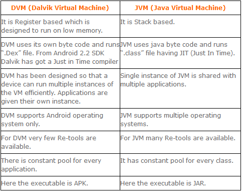 JVM vs DVM_jvmhedvm-CSDN博客
