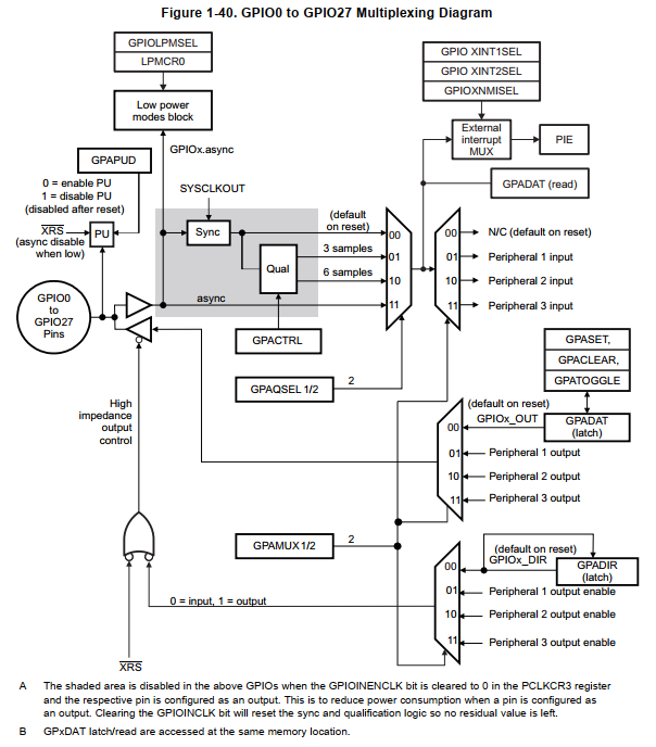 DSP28335 GPIO_gpaqsel1-CSDN博客