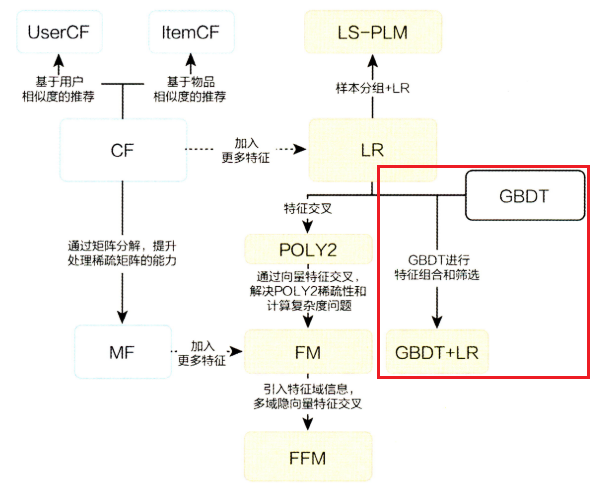 AI上推荐 之 逻辑回归模型与GBDT+LR(特征工程模型化的开端)_gbdt+lr二分类-CSDN博客