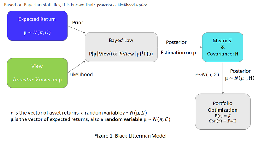 【BL】Black-Litterman Portfolio Optimization_bl模型代码-CSDN博客