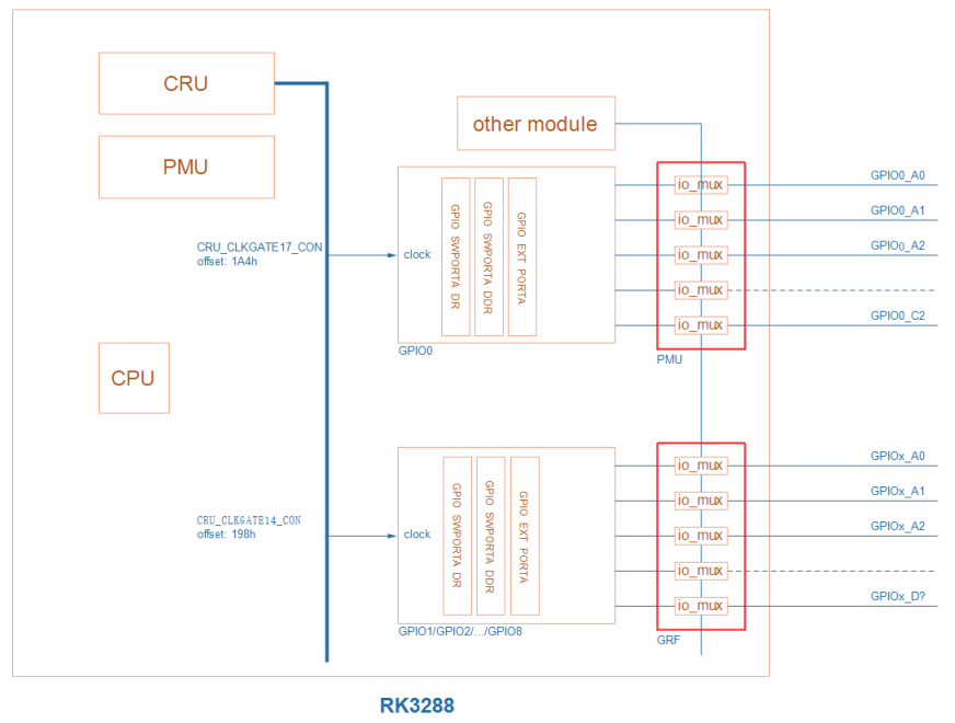 RK3288 LED驱动编写准备_rk3288 gpio 多引脚-CSDN博客