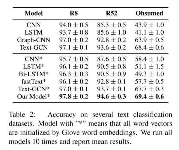 论文阅读总结(Text Level Graph Neural Network for Text Classification)_bert ...