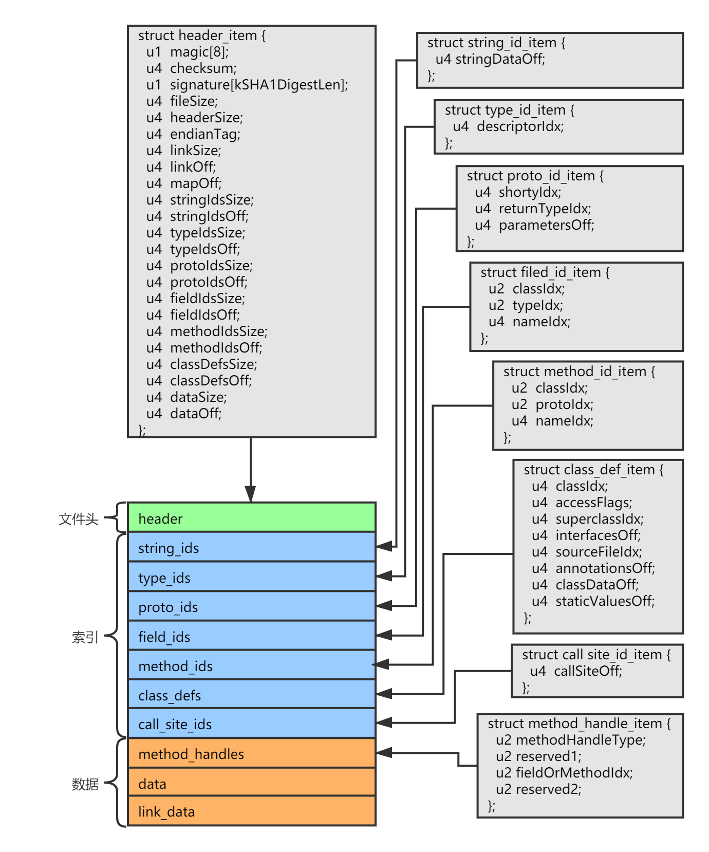Android Dex 文件解析dex文件 Csdn博客