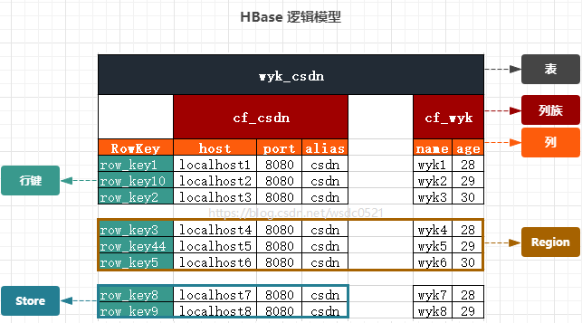 HBase系列（一）、数据模型_试以教师为实例画出hbase数据模型-CSDN博客