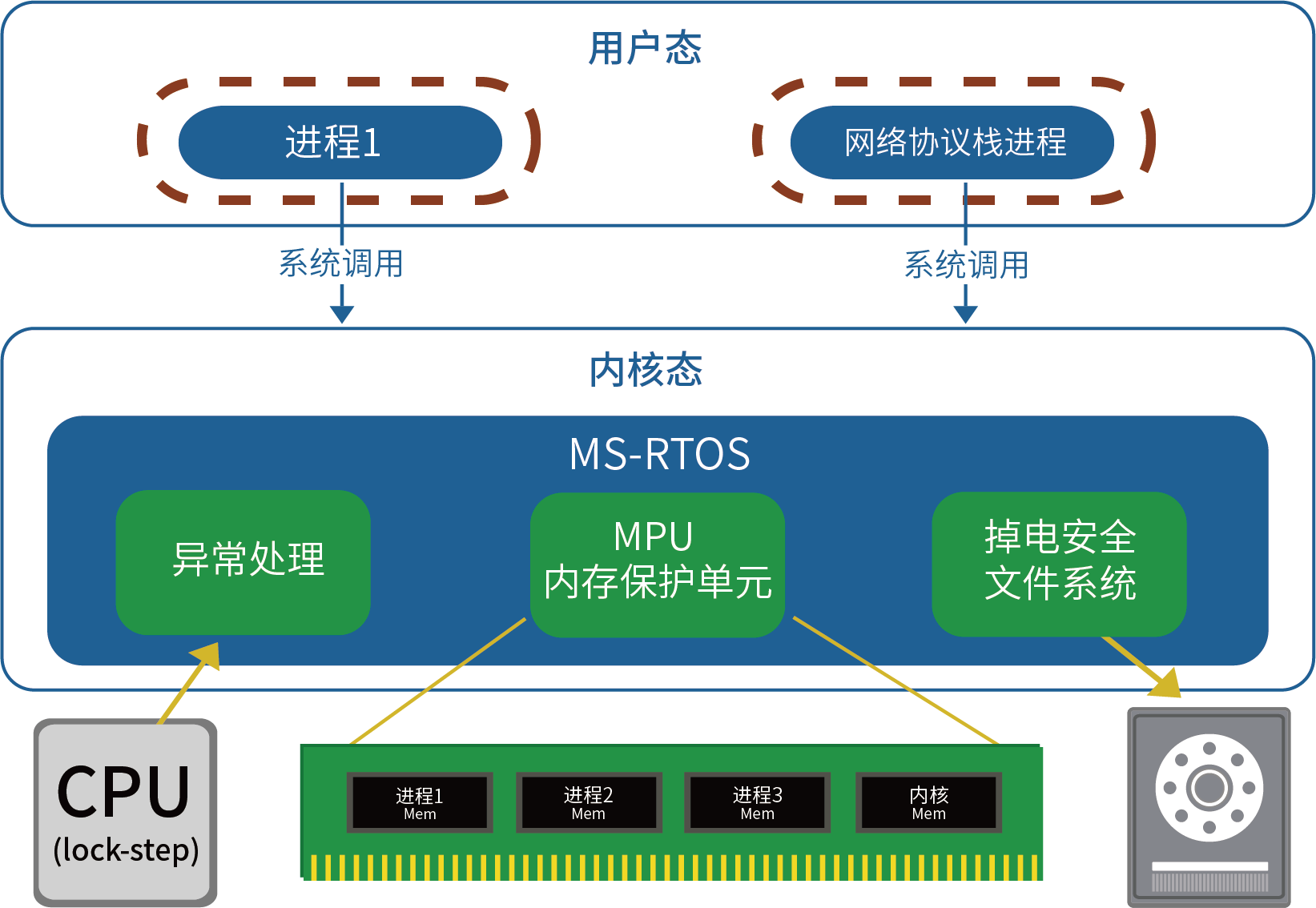 面向未来的安全实时操作系统 —— MS-RTOS_rtos 安全-CSDN博客