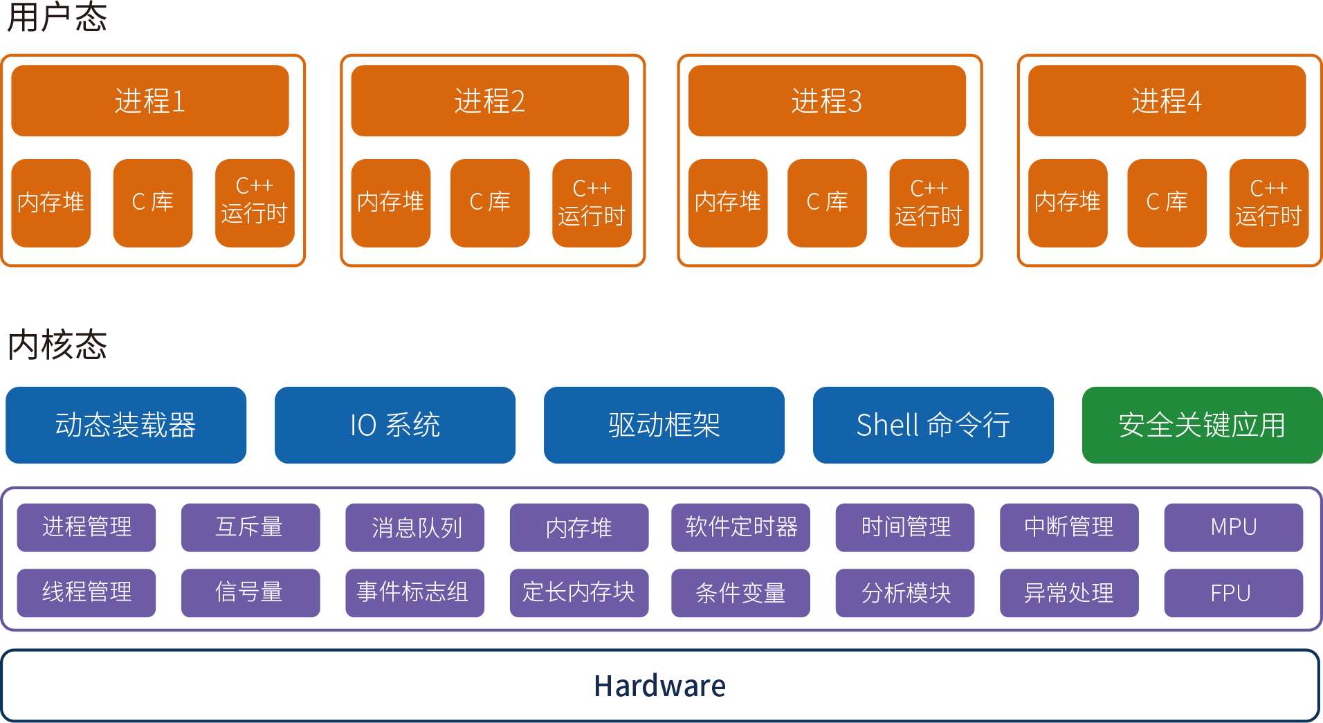 面向未来的安全实时操作系统 —— MS-RTOS_rtos 安全-CSDN博客