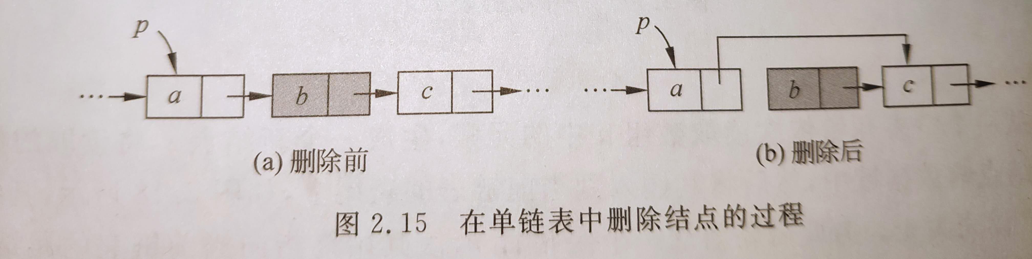 数据结构学习笔记——链式存储结构链式结构 指针 Csdn博客