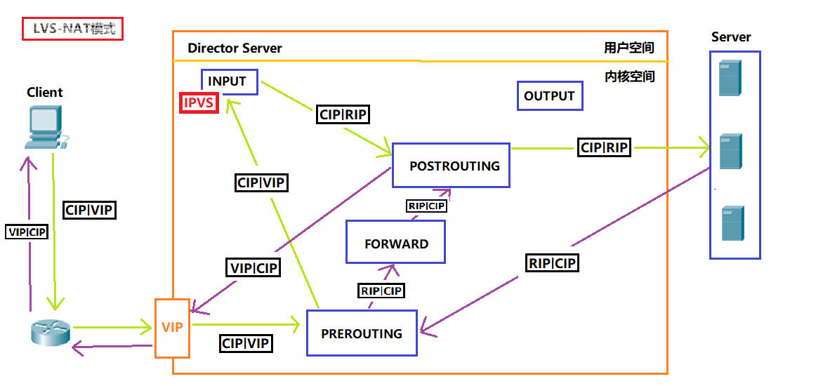 Linux:LVS - NAT 模式原理图_linux nat 原理图-CSDN博客