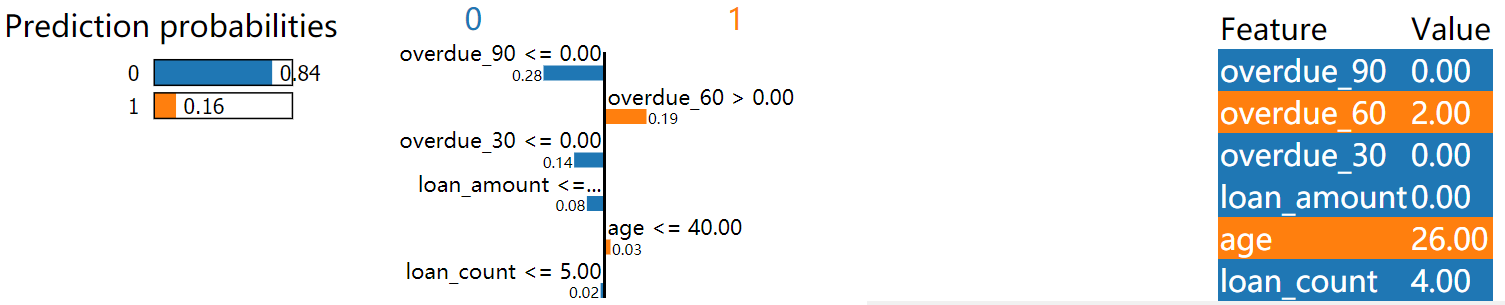 模型可解释性-LIME_local interpretable model-agnostic explanations-CSDN博客