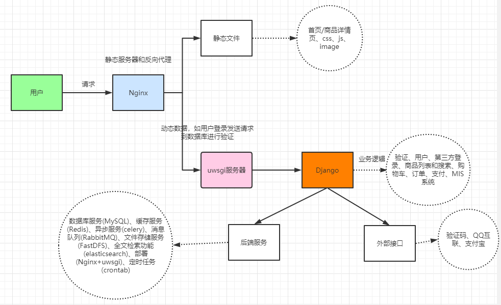 Django 商城项目_django-shop-CSDN博客