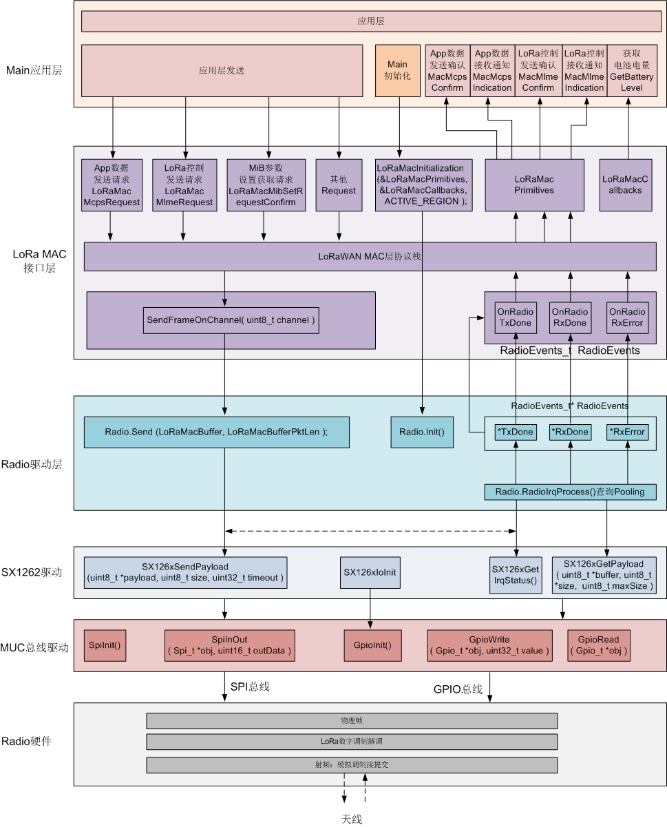 物联网LoRa系列-26：LoRaWAN Class A/B/C类型终端的软件架构_lora class a b c-CSDN博客