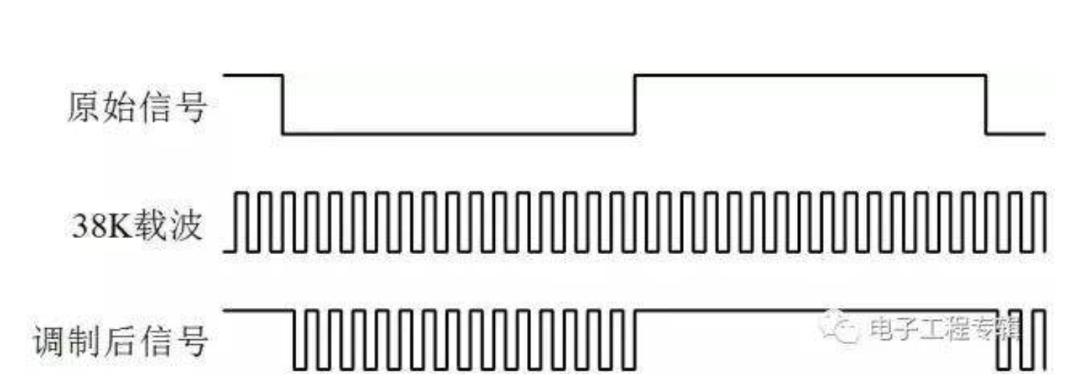 Esp32 开发笔记三）源码示例 13irsendrmt 使用rmt实现红外数据发送（nec编码）esp32红外遥控 示例代码 Csdn博客
