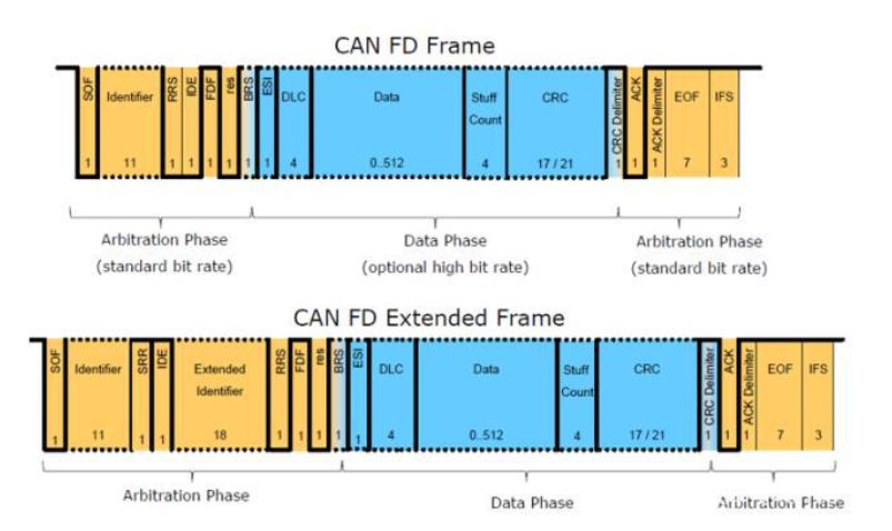 CAN与CANFD的异同_以太网和canfd区别-CSDN博客