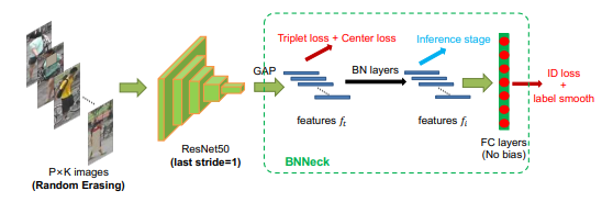 详解ReID的各部分组成及Trick——FastReID中的baseline配置_fastreid中sbs-CSDN博客
