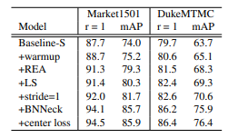 详解ReID的各部分组成及Trick——FastReID中的baseline配置_fastreid中sbs-CSDN博客