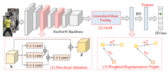 详解ReID的各部分组成及Trick——FastReID中的baseline配置_fastreid中sbs-CSDN博客