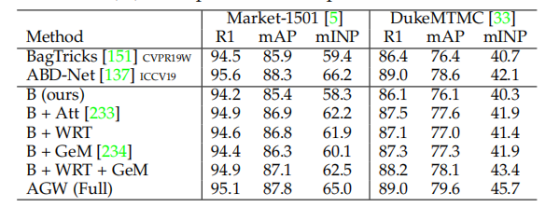 详解ReID的各部分组成及Trick——FastReID中的baseline配置_fastreid中sbs-CSDN博客