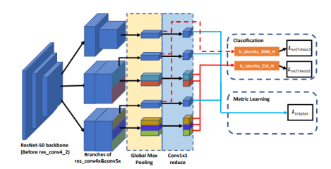 详解ReID的各部分组成及Trick——FastReID中的baseline配置_fastreid中sbs-CSDN博客