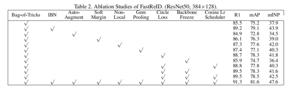 详解ReID的各部分组成及Trick——FastReID中的baseline配置_fastreid中sbs-CSDN博客