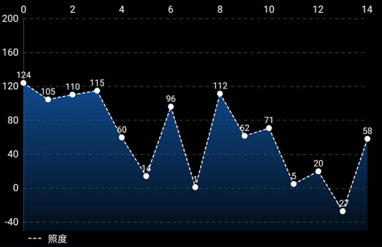 Android 一步步实现曲线图、折线图、柱状图、雷达图，动态心跳图_android 曲线图-CSDN博客
