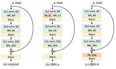 详解ReID的各部分组成及Trick——特征提取网络（Backbone）_resnet reid car-CSDN博客