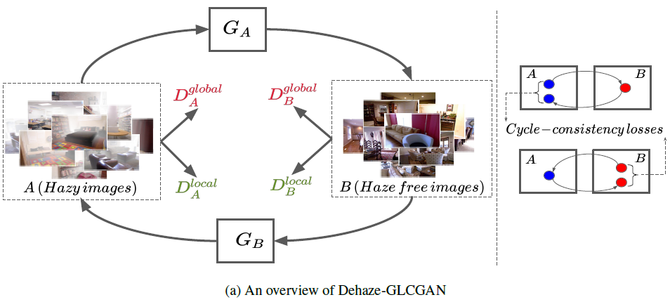 论文阅读：Dehaze-GLCGAN: Unpaired Single Image Dehazing Via Adversarial Training-CSDN博客