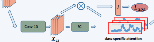 《论文阅读》Learning Temporal Co-Attention Models for Unsupervised Video Action Localization_video ...