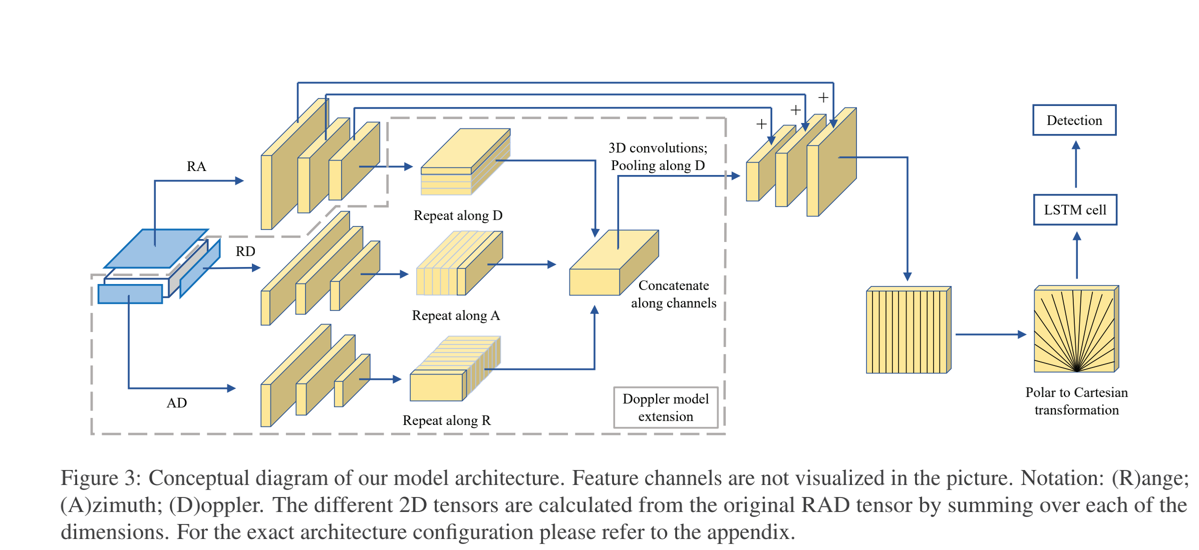 [论文阅读] DAY 1 Vehicle Detection With Automotive Radar Using Deep ...