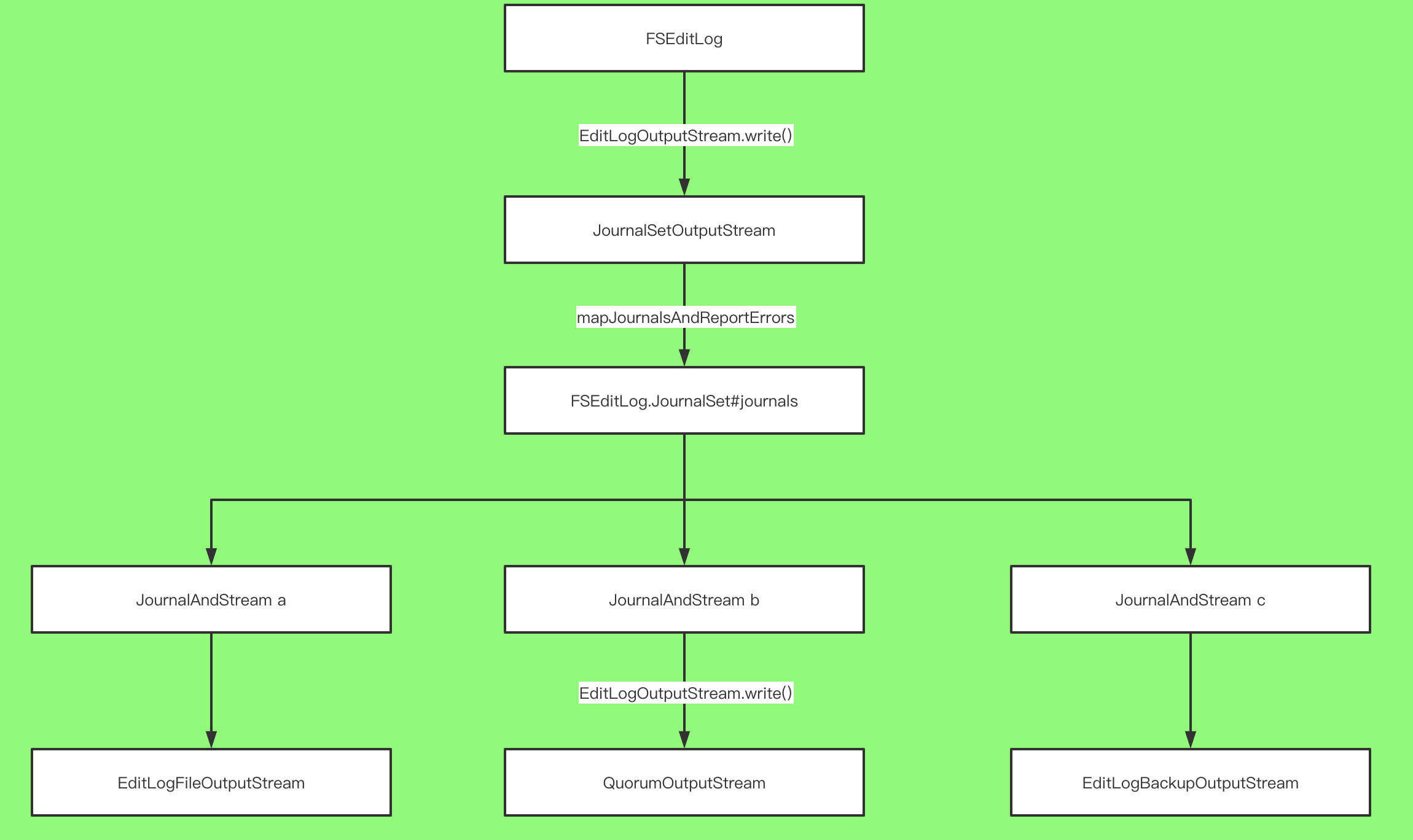 Hadoop3.2.1 【 HDFS 】源码分析 :FSEditLog 解析_hadoop editlog 解析-CSDN博客