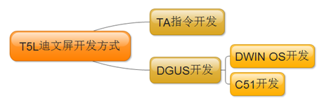 3、T5L迪文屏资源介绍_熊家余 迪文-CSDN博客