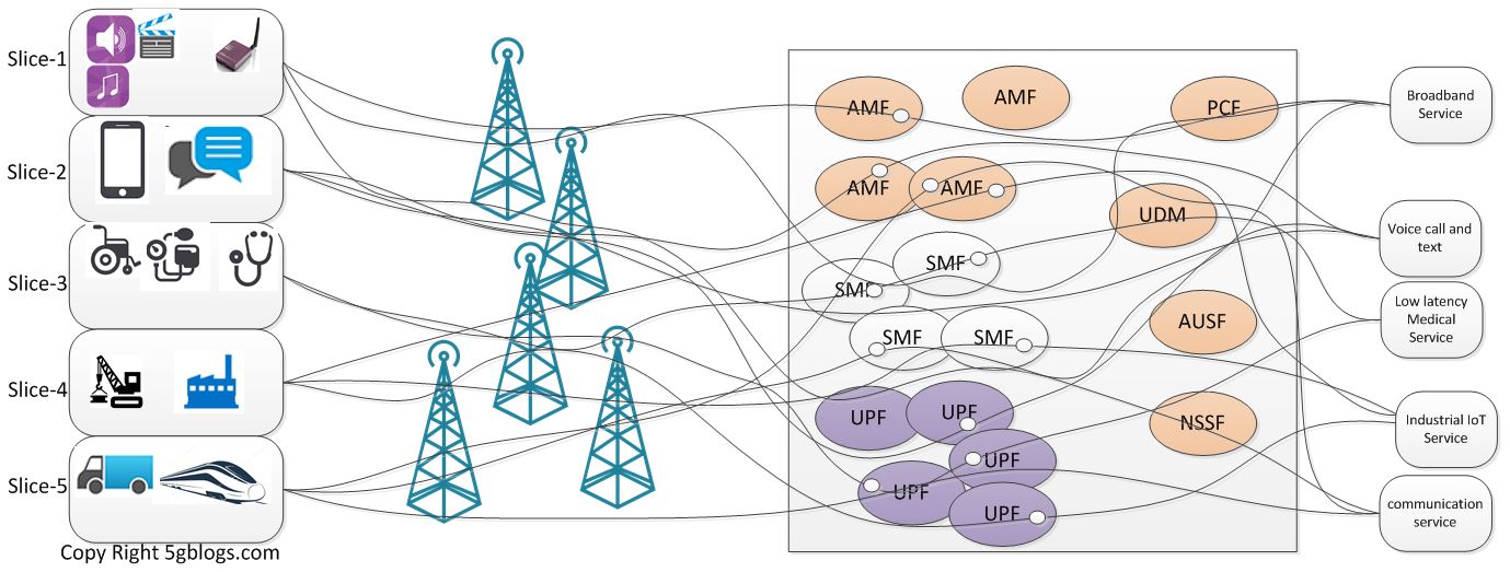 【5G核心网】 Network slicing 网络切片-CSDN博客