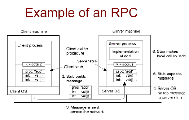 分布式系统之远程过程调用(RPC)精讲_copy restore调用-CSDN博客