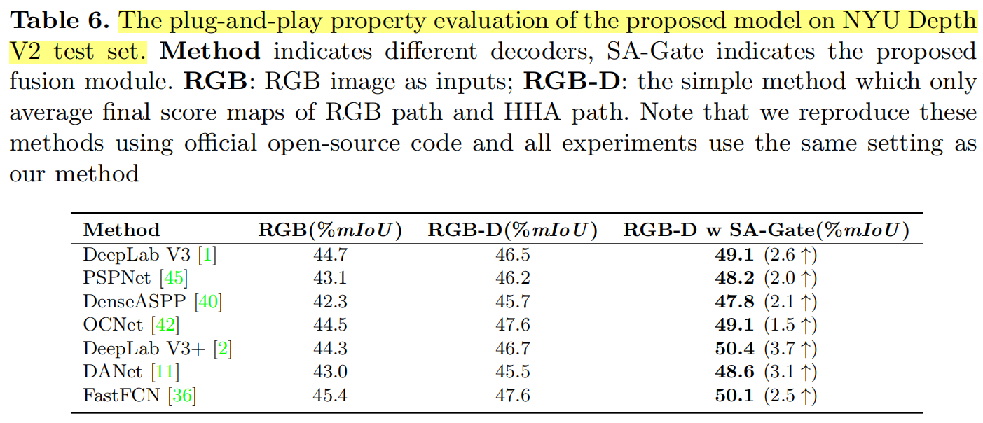 Bi-directional Cross-Modality Feature Propagation with Separation-and Aggregation Gate_eccv2020 ...