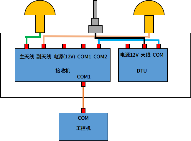 接收机/DTU 安装调试 读取gps数据_gps模块怎么将数据传输给4g dtu 模块-CSDN博客