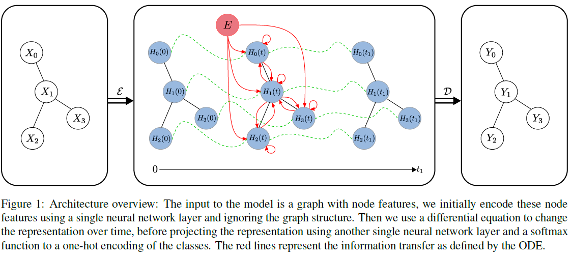 Continuous Graph Neural Networks-CSDN博客