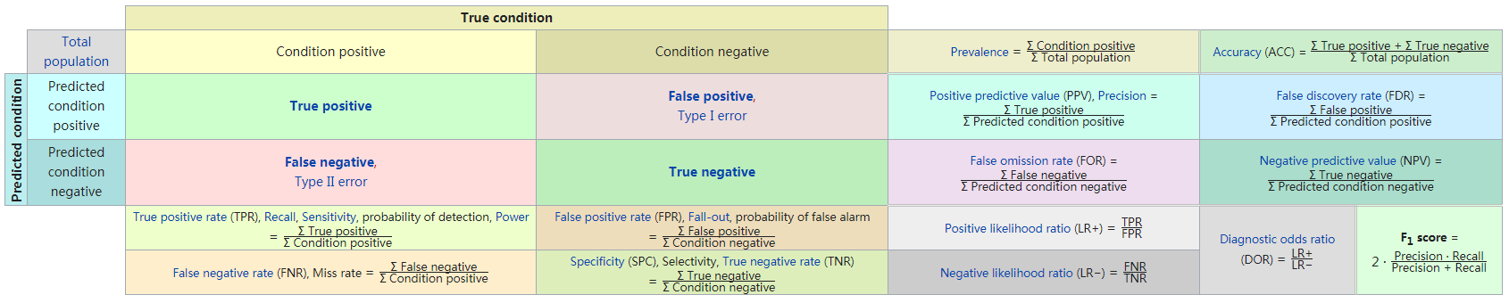 F1-score与Precision、Recall的关系公式_f1score和precision什么关系-CSDN博客