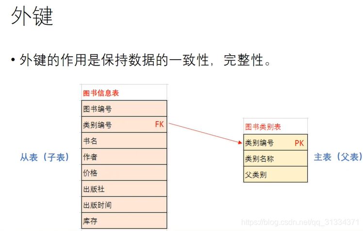 数据库的约束(非空约束、主键约束、唯一约束、默认约束、外键约束)约束有非空约束 Csdn博客