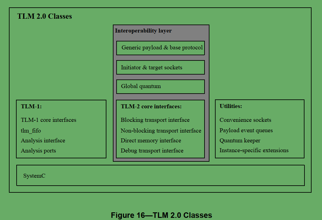 翻译 第9章 of IEEE Std 1666-2011 IEEE Standard for Standard SystemC ...