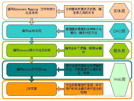 Java中 Service层和dao层的区别 Service 和 Dao Csdn博客