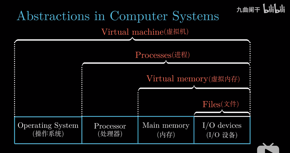 深入理解计算机系统：第一章重点_深入理解计算机系统 重要章节-CSDN博客