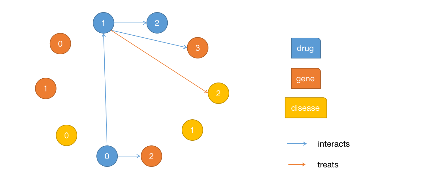dgl-同构+异构图的创建和属性信息使用_静静喜欢大白的博客-CSDN博客