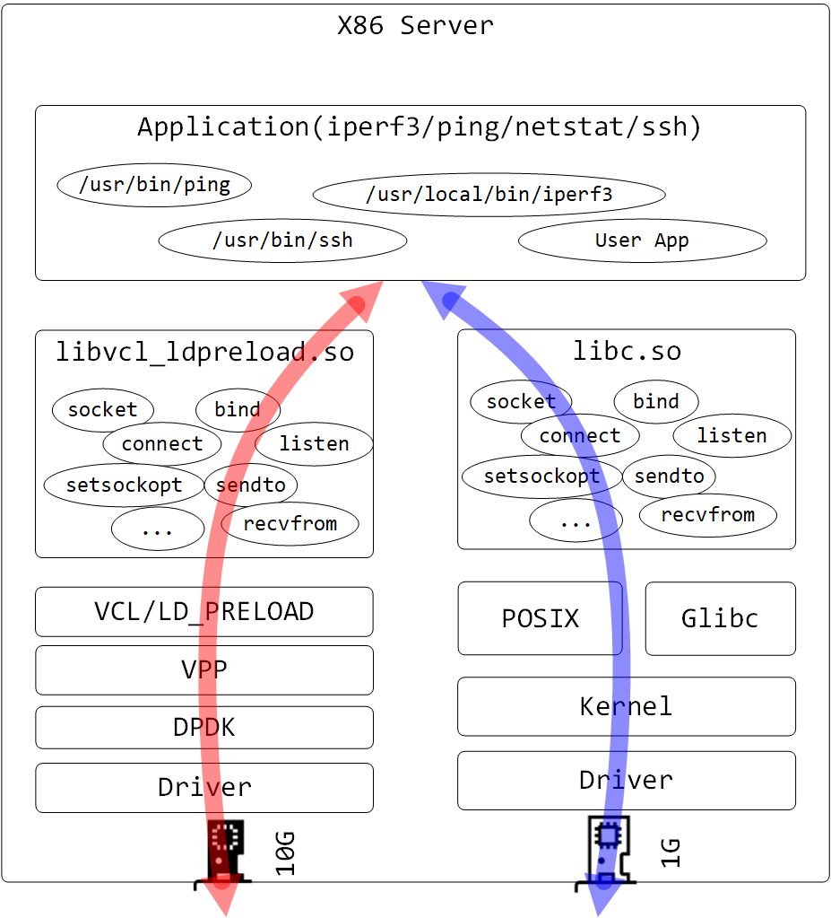 FD.io VPP利用iperf3进行UDP灌包测试-英特尔X520万兆网卡_warning: udp block size 14600 exceeds tcp mss 1460-CSDN博客