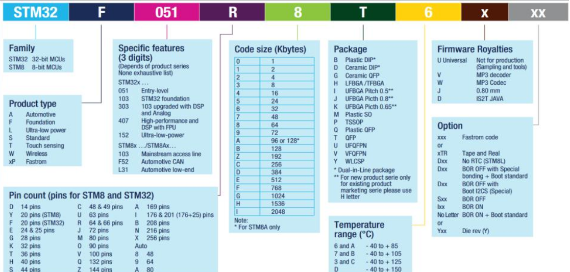STM32F103开发板学习概述 自学笔记_普中开源电子分享网-CSDN博客
