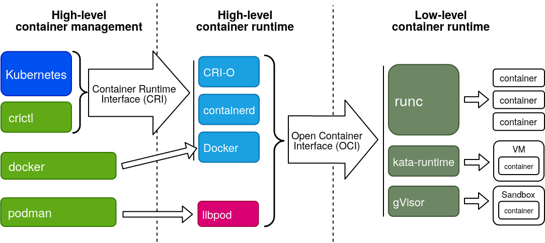 OpenShift 4 - 在集群节点用crictl对Pod/Image/Container进行操作_crictl image-CSDN博客