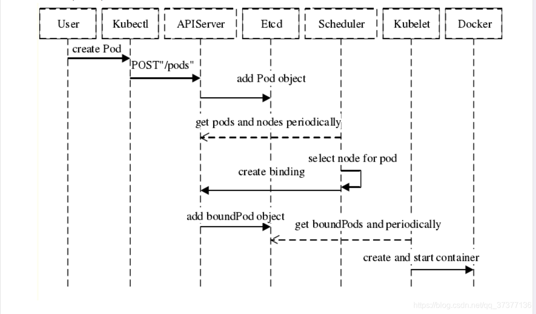 Kubernetes 节点调度原理及调度策略 Csdn博客