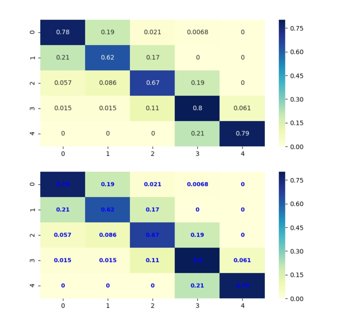 Python 绘制混淆矩阵 根据csv 画混淆矩阵 Csdn博客
