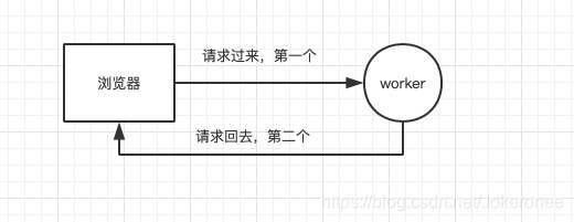 Nginx学习之路 Nginx工作流程(收藏向) Nginx工作流程图 Csdn博客